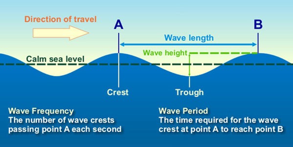 Invisible Forces Shape Waves | EarthDate